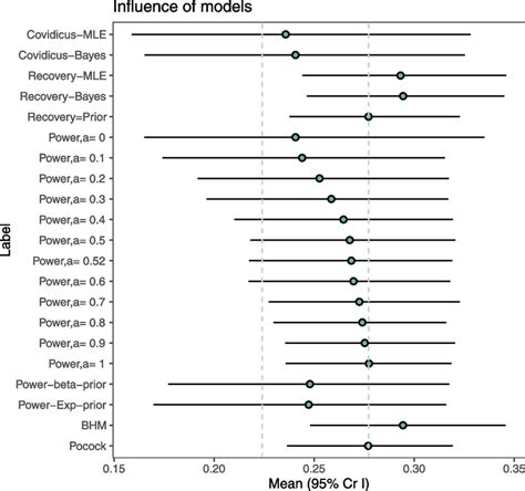 Estimation Of 28 Day Mortality Rate According To The Handling Of