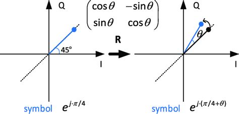 The Phase Noise Model In The Coherent Optical Pdm Transmission System Download Scientific Diagram