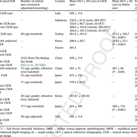 Sd Oct Findings In Cscr Patients Download Table