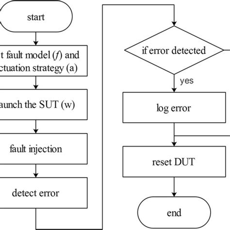 Flow Chart Of Elementary Fault Injection Experimental Cycle Download Scientific Diagram