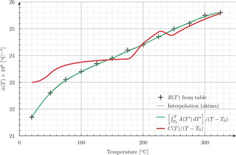 Results Using Akima Interpolaon Download Scientific Diagram