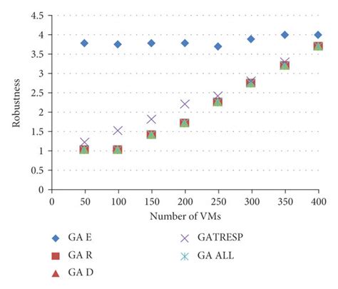Comparison Of Results On The Robustness Metric Download Scientific Diagram