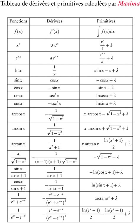 Ti Planet Tableau Derivee Primitive Mviewer Gx Creator Lua Nspire Program