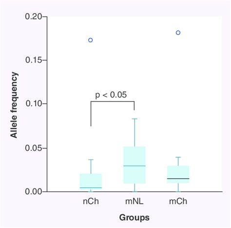 Whole Allele Frequency Comparisons Among Analyzed Populations Resulting Download Scientific