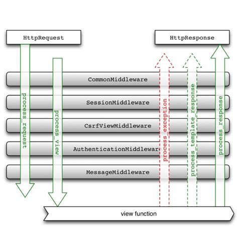 Pros And Cons Of Django Middleware Yazan Alrefaai Posted On The Topic Linkedin