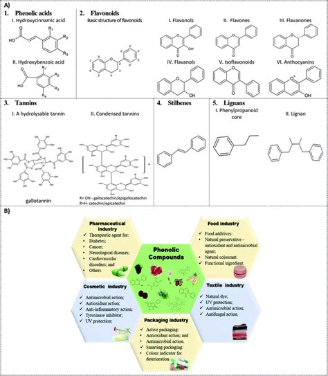 Phenolic Compounds Current Industrial Applications Limitations And Future Challenges Food
