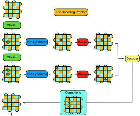 Github R Swekegym Surfacecode A Surface Code Environment For The Development Of Decoding