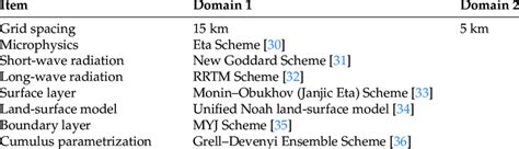 Model Domain Setting For Weather Research Forecasting Wrf Simulation Download Scientific