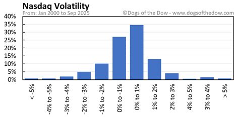 Nasdaq Price Today Plus 7 Insightful Charts • Dogs Of The Dow