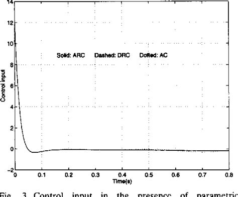 Figure 3 From Adaptive Robust Control Of Siso Nonlinear A Semi Strict Feedback Form Brief