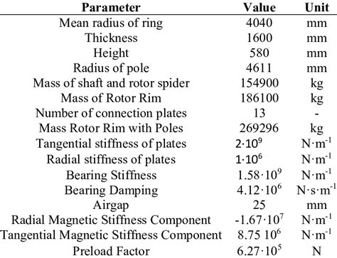 Properties Of The Generator Used In The Model Download Scientific