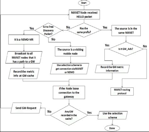 Flowchart Of The Gateway Selection Mechanism Download Scientific Diagram