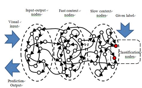 Supervised Mtrnn For Action Classification Download Scientific Diagram