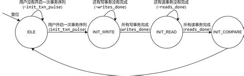 Axi4协议之axi4 Lite接口详解及实战 Csdn博客