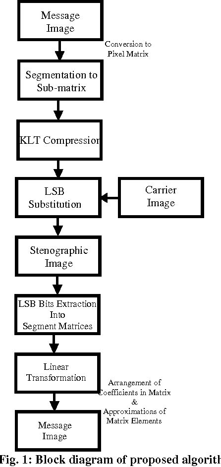 Figure 1 From Image Steganography Using Karhunen Loeve Transform And Least Bit Substitution