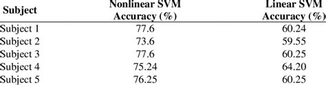 Svm Classification Accuracy For Eight Subjects Download Scientific