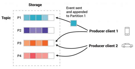 The Ultimate Guide To Apache Kafka With Real World Examples