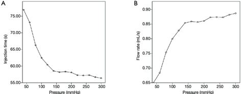 The Curve Of Injection Time And Injection Flow Rate With Pressure A Download Scientific
