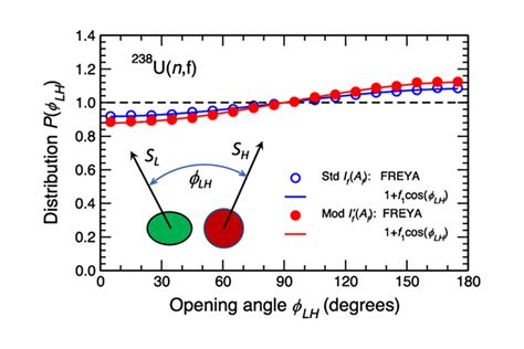 Fragment Angular Momentum In Fission Nuclear Science Division