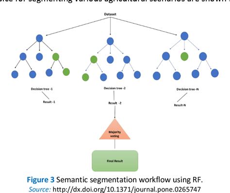 Figure 3 From Current Developments In Machine Learning For Agriculture