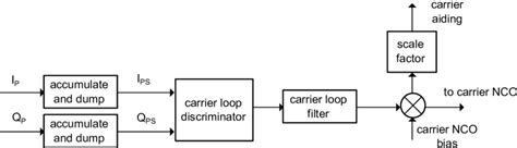 7 Block Diagram Of A Generic Carrier Tracking Loop Download