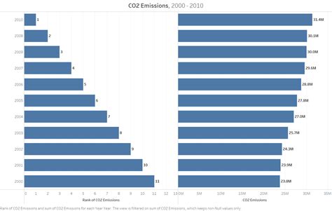 The Data School Quick Table Calculations Part 5 Rank