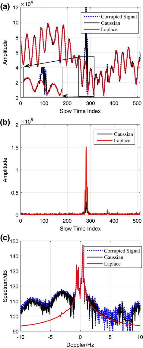 Signal Reconstruction Performance For Transient Interference