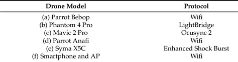 Table 1 From Drone Detection And Classification Using Physical Layer