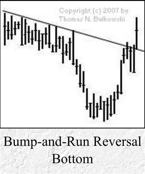 Bump And Run Reversal Chart Pattern A Visual Reference Of Charts