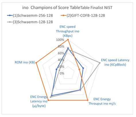 Analysis Of Lightweight Cryptographic Algorithms On Iot Hardware Platform