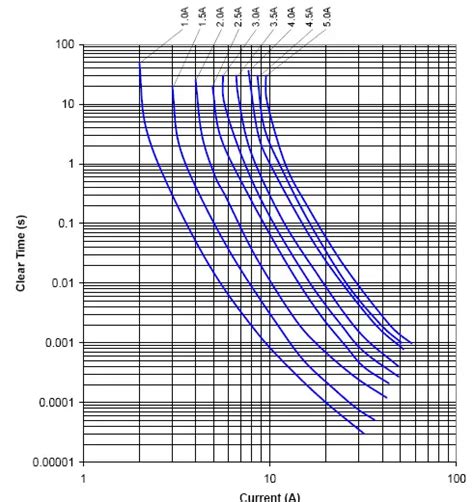 How To Choose A Semiconductor DC Fuse HIITIO