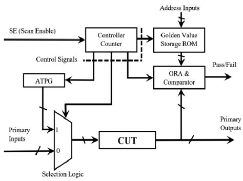Proposed Bist Architecture Download Scientific Diagram
