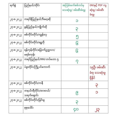 မြန်မာနိုင်ငံတစ်ဝန်း စစ်ကောင်စီတပ်ဖွဲ့ဝင် ၄၀ ဦးသေဆုံး၊ Pdf အများအပြား ဖမ်းဆီးခံရ Khit Thit Media