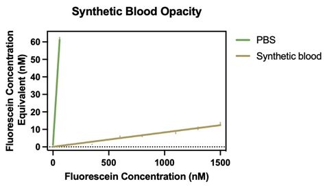 Results Exeter Igem 2024