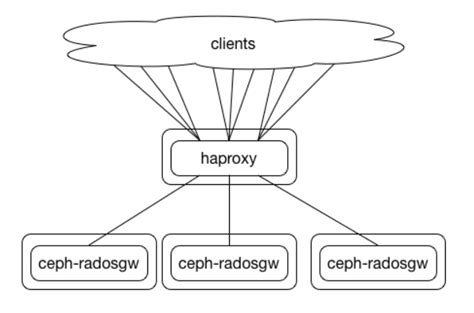 — Ceph Object Storage Multisite Replication Series Part Four
