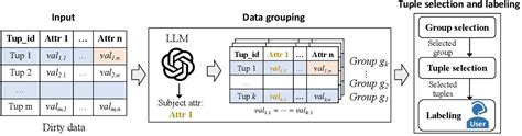 Iterclean An Iterative Data Cleaning Framework With Large Language Models