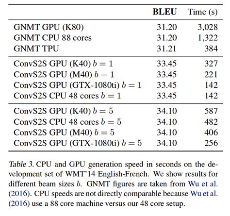 1 Convolutional Sequence To Sequence Learning By 陳家陞 Chia Sheng Chen