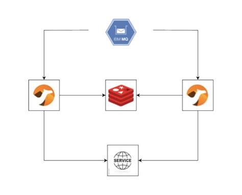 Ive Been Doing A Poc Implementing The Idempotent Receiver Pattern Using Apache Camel Ibm Mq