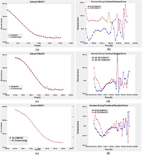 Bode Plot And Kramers Kronig Fractional Residual Errors Curve A Bode