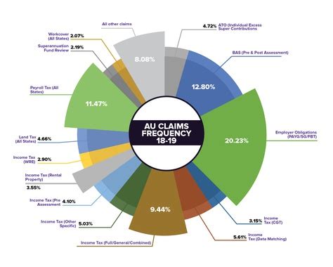 Audit Claims Frequency Tactica Partners