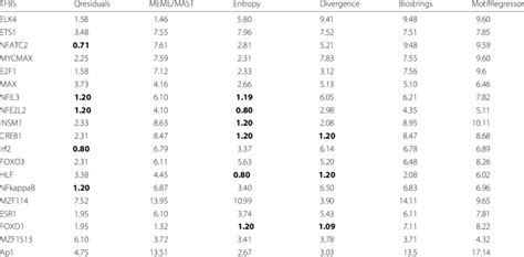 The Level Of Significance Corresponding To −log 10 P Value Download Table