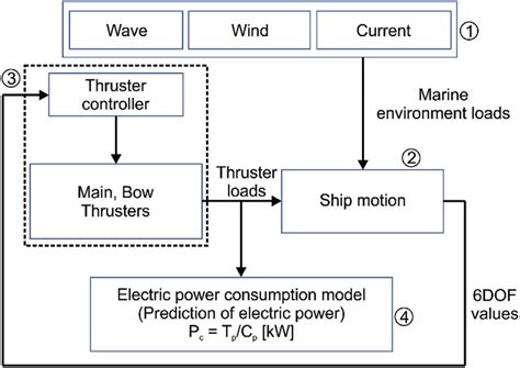 Configuration Of Electric Power Estimation Model Diagram Download
