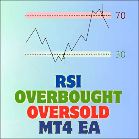 Rsi Ea For Mt4 Forex Expert Advisor Full Auto Robot Trade Overbought And Oversold Relative