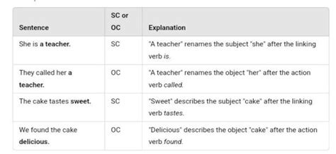 Examples Of Subject Complement And Object Complement Smart English Notes