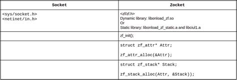 af xdp 101 getting started with an in kernel network stack bypass by