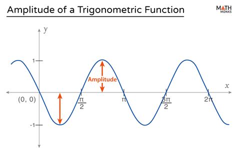 Amplitude And Period Of Trigonometric Functions With Examples