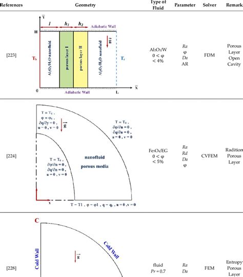 Summary Of Some Articles Related To Heat Transfer In Enclosures Download Scientific Diagram