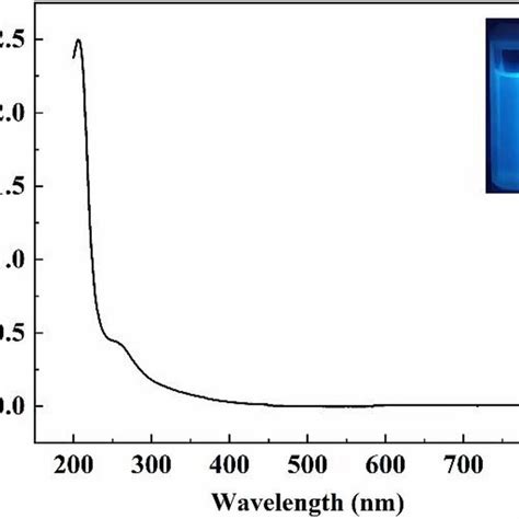 A Xrd Comparison B Ftir Spectra Before And After Composite Cqds