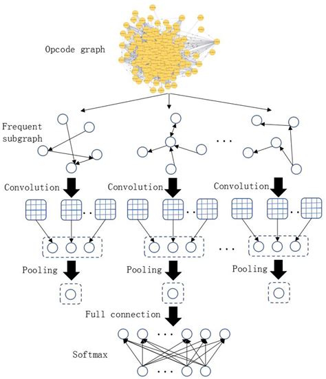 An Android Malware Detection Method Using Frequent Graph Convolutional