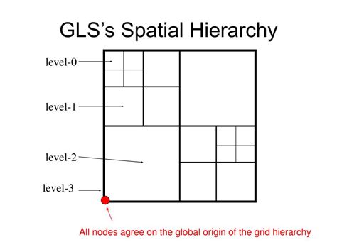 PPT Grid Scalable Ad Hoc Wireless Networking PowerPoint Presentation ID